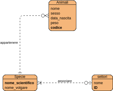 Animali zoo.vpd | Visual Paradigm Community